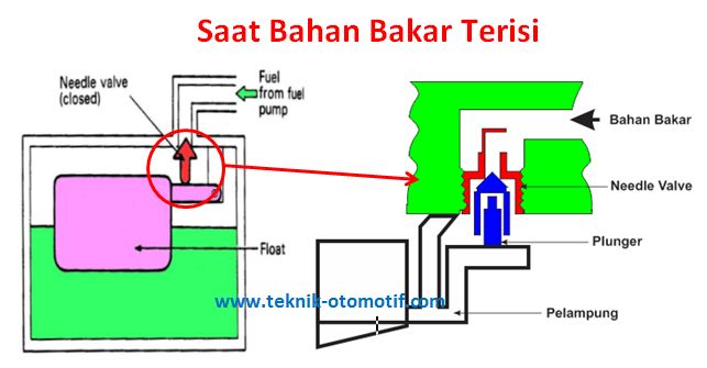 Sistem Pelampung (Float System) Pada Karburator | teknik-otomotif.com