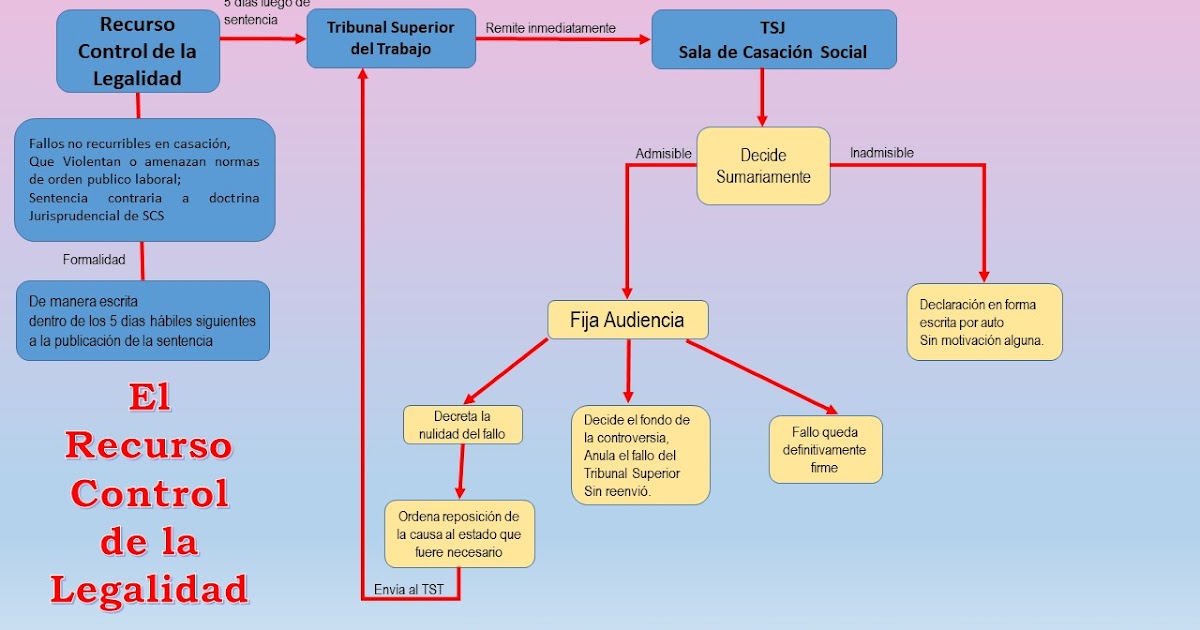 Estudios Jurídicos: EL Recurso Control de la Legalidad Laboral
