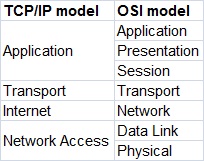 OSI & TCP/IP models - NETWORKSTIP Networking CCNA,Centos,Ubuntu,Sql,