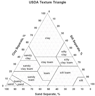 ENB150: Soil, Soil Everywhere