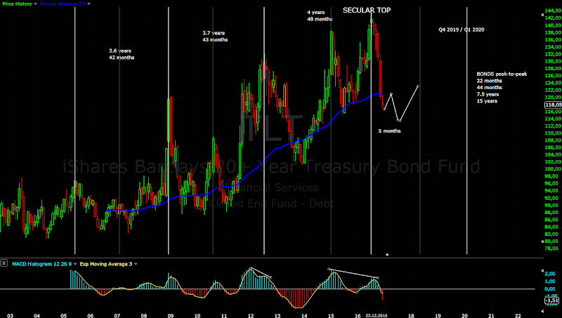 practical technical analysis: Long term - update