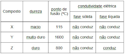 A partir desses resultados, pode-se classificar os compostos X, Y e Z ...