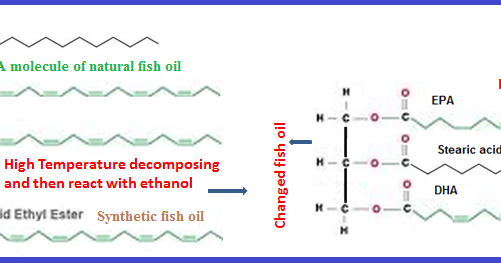 Nutrition & Natural Medicine News: Natural and synthetic fish oil on market