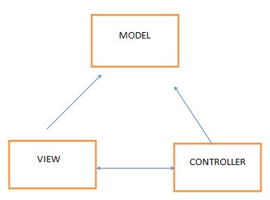 Basics of MVC - Model View Controller