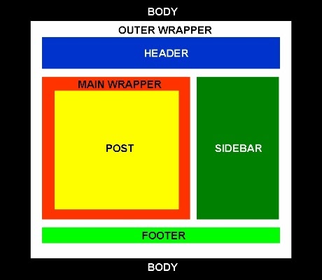 SERBA BELAJAR: Mengenal Bagian-Bagian Blog