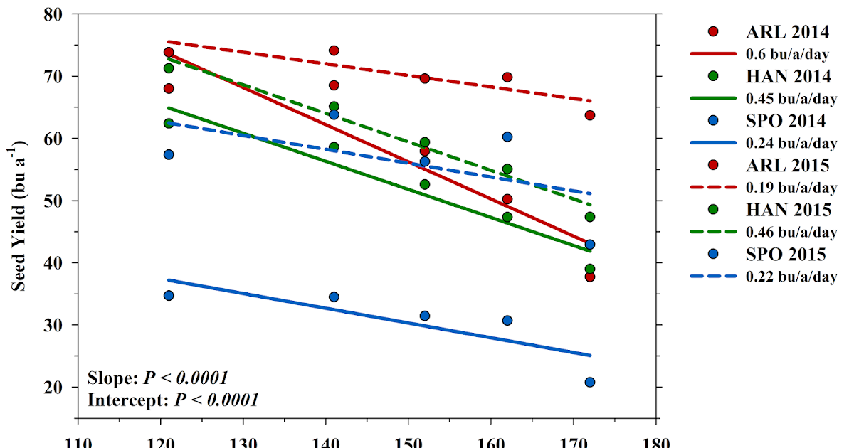 The Soy Report: Soybean Planting Date and Maturity Group Considerations ...