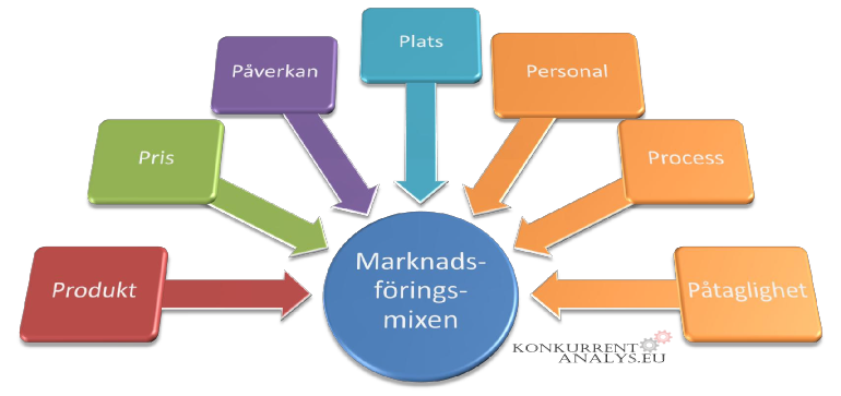 Marknadsföringsmixen - 4P | Konkurrentanalys.eu -Analysera konkurrenter ...