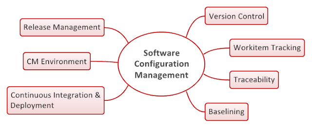 Tales of Agile Software Development: Agile Configuration Management (3 ...