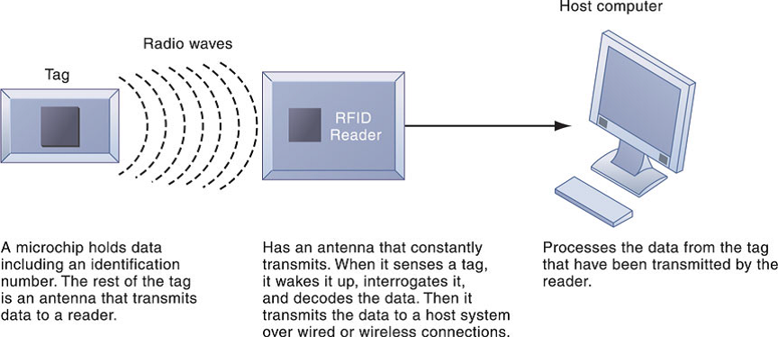 Researcher and Entrepreneur Moslem: Apa sih itu RFID? ada hubungan apa ...