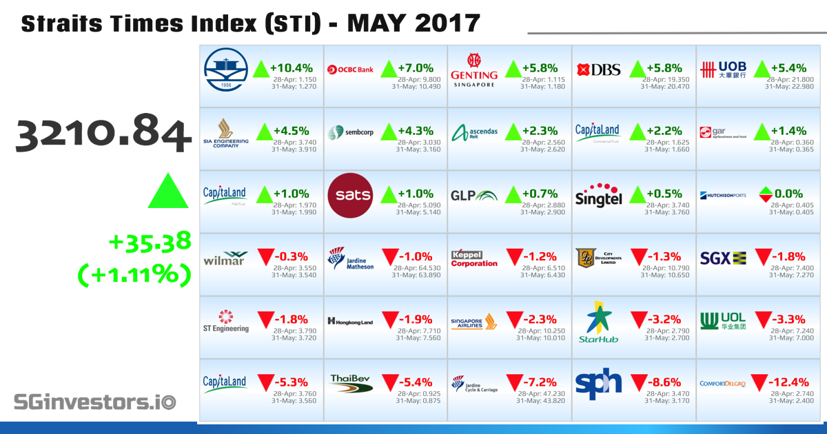 Performance of Straits Times Index (STI) Constituents in May 2017 | SG ...