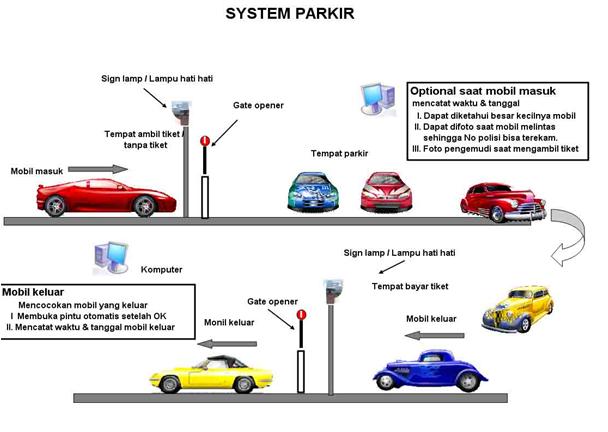 Muhamad Subhan Amarullah: SISTEM PARKIR OTOMATIS