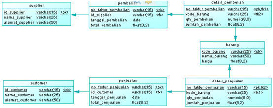 Pengertian Physical Data Model (PDM) dan Tutorial Membuat PDM - KUBAGI BLOG
