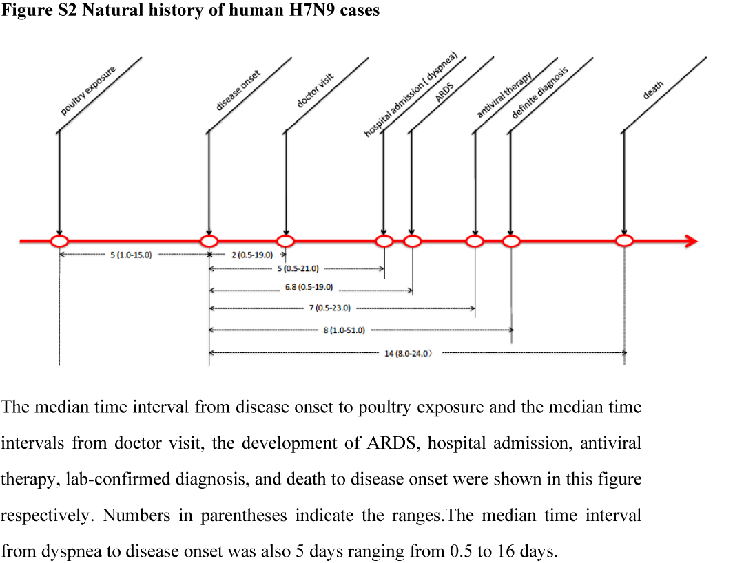 VDU's blog: H7N9 median time between events: the story of average disease