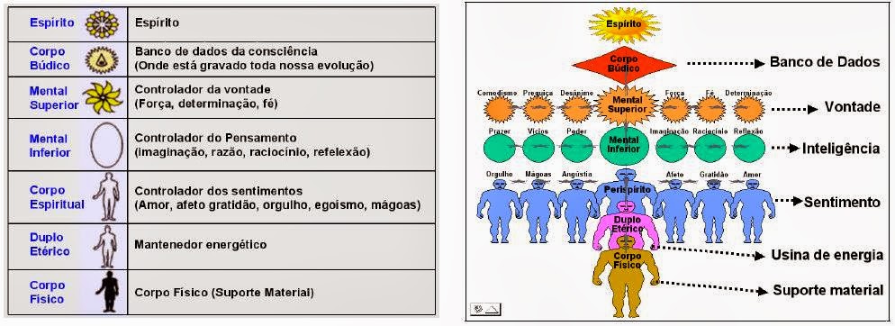 Estudo Espiritualista: Os sete corpos espirituais.