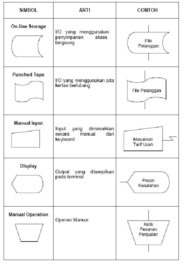 Simbol-simbol Flowchart | Alprog - Algoritma dan Pemrograman