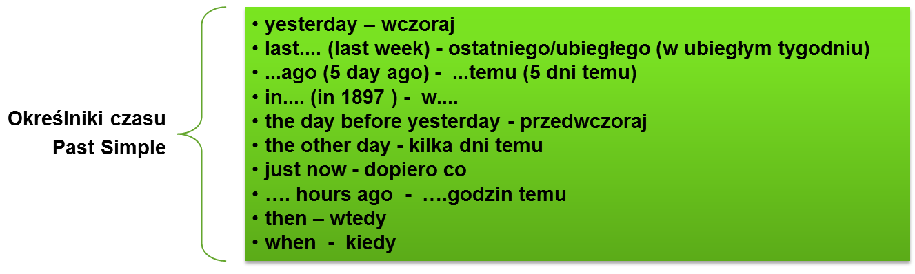 Nauka Języka Angielskiego w Pigułce: Czas Past Simple- czas przeszły prosty