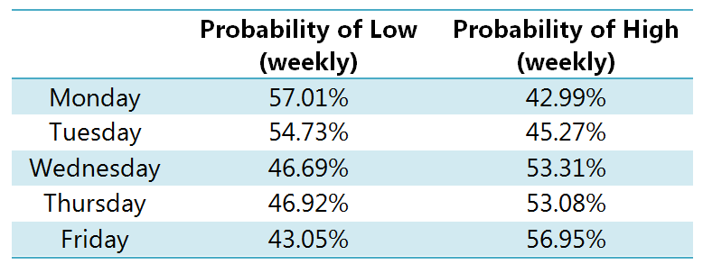 The Monday Myth: Unraveling the Optimal Day for Weekly Investments