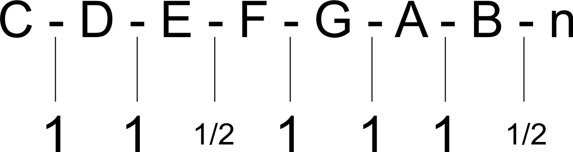 BASIC NOTES on SEQUENCES: Minor, Mayor, and Diminish (Part 3) - dw Gallery