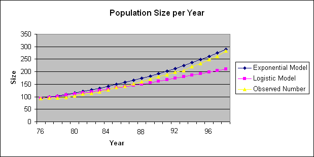 Methods of Field Ecology: Comparing Exponential and Logistic Growth 4B