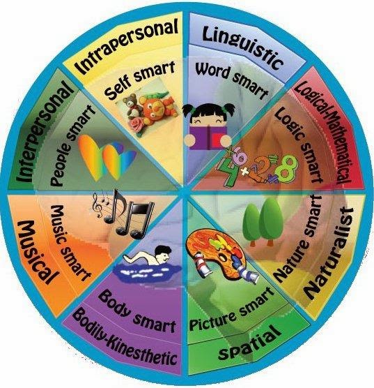 Multiple Intelligences