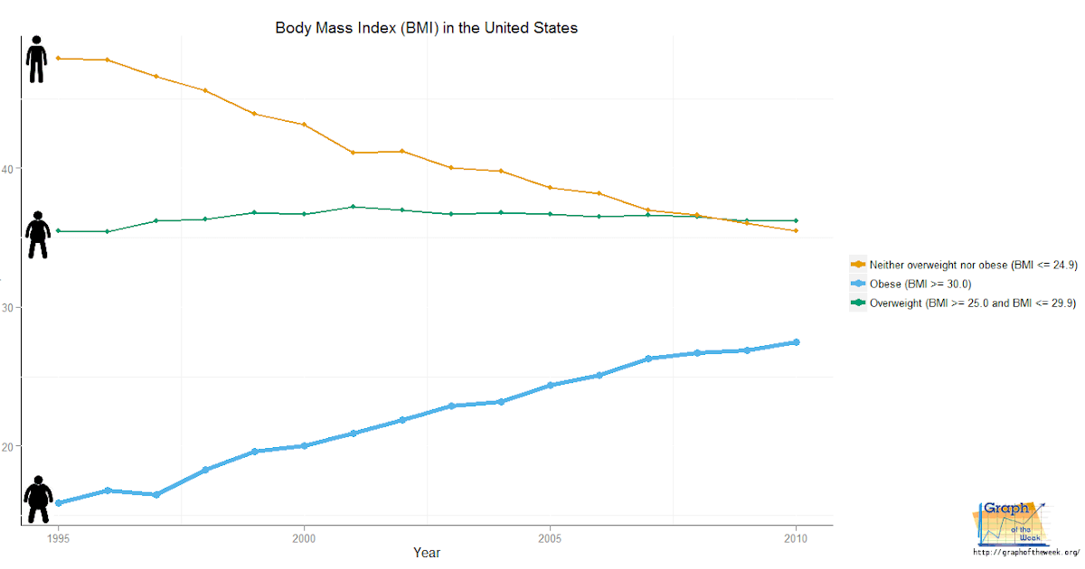 Graph of the Week: Body Weight in the United States - Part 1, "The Problem"