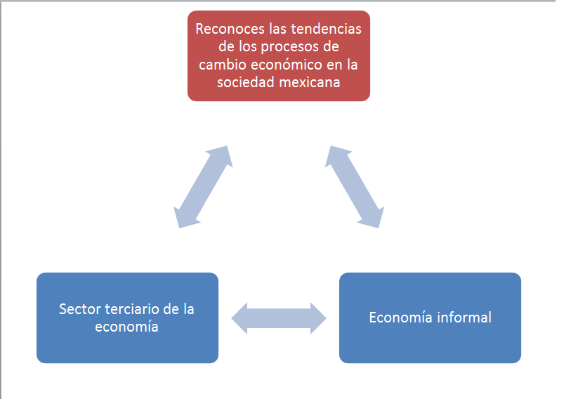 Esquemas ~ estructura socioeconomica de mexico