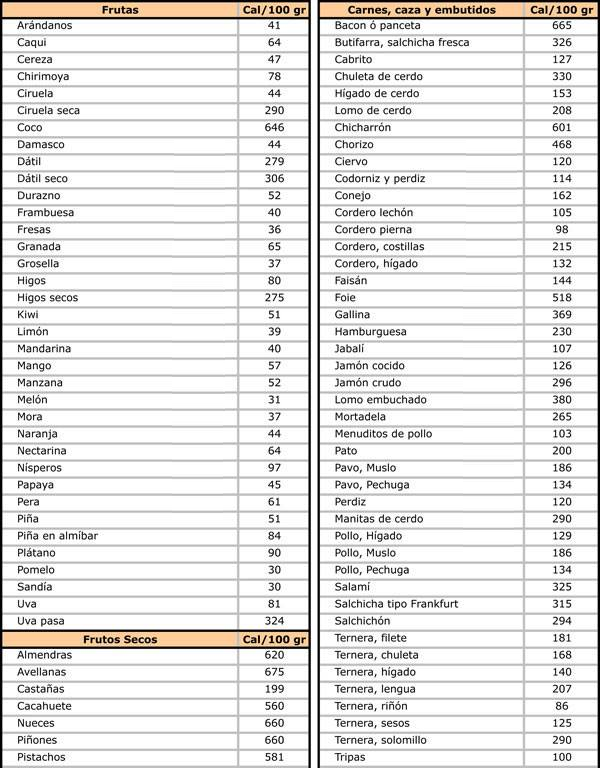 TABLA DE CALORIAS DE LOS ALIMENTOS ~ DIETA DISOCIADA Y TABLA DE ...