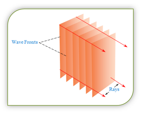Physical Optics: Wavefronts