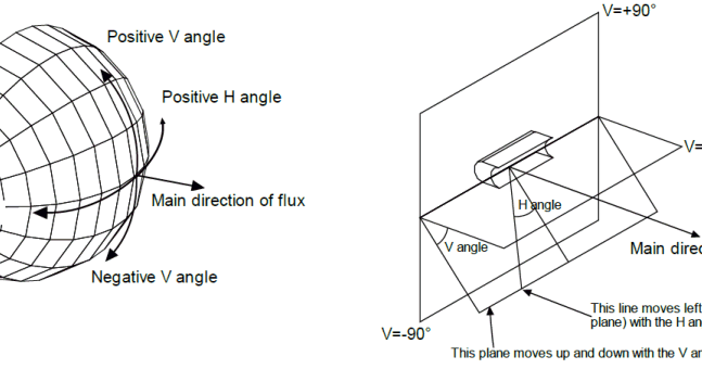 Understanding VH lighting photometric diagrams