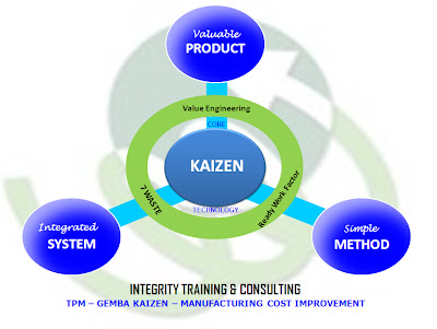 Kaizen Minutes: Gemba Kaizen sebgai Core Technology