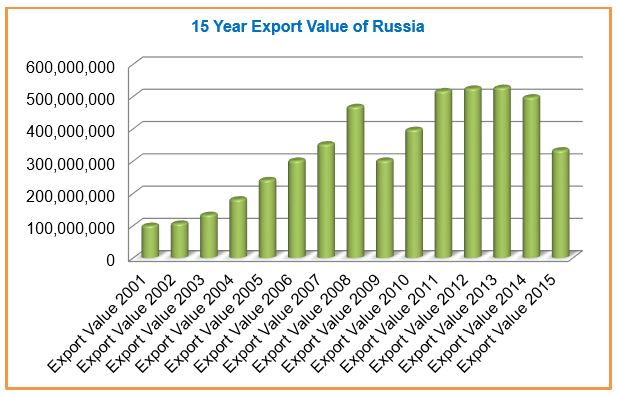Export Genius: Analysis Report of Russian Exports along-with Export ...