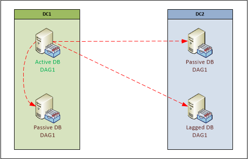 Exchange 2010 DAG Always Replicates from Active Database | The EXPTA {blog}
