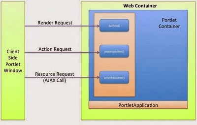 A Dive into Portal and Portlet Technologies: Ajax Best Practice in Portlets