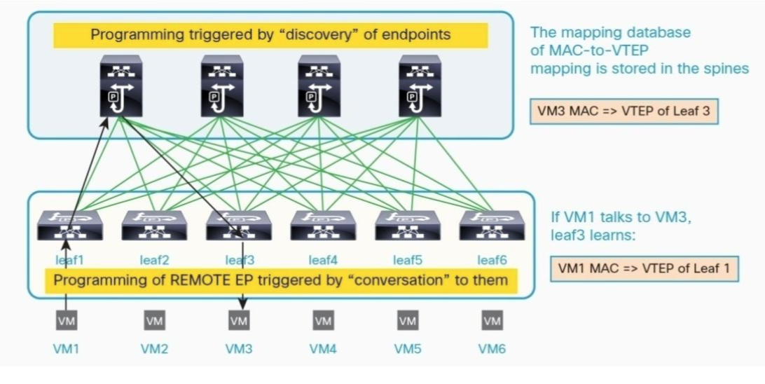 Overview on VXLAN in the Fabric Network- Cisco ACI - Route XP