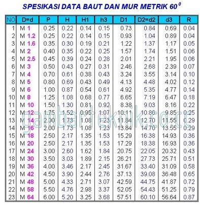 Info Otomotif & Teknik Mesin: Cara Menghitung dan membuat Ulir