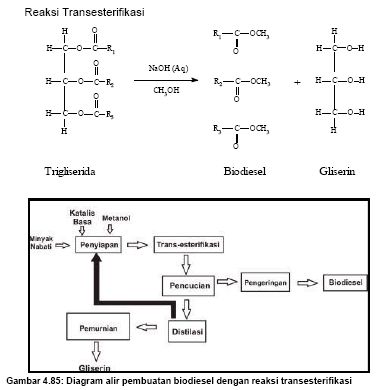 Mr. Windu dot Com: Memahami Biodiesel dan Reaksi Transesterifikasi