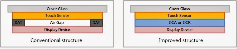 Things Creater: [TSP] 디스플레이 장치에 Direct bonding을 적용할 경우 광학적 개선효과 분석