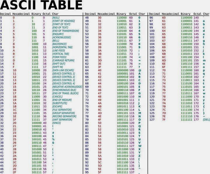 Tulisan Bermakna: ASCII Tabel