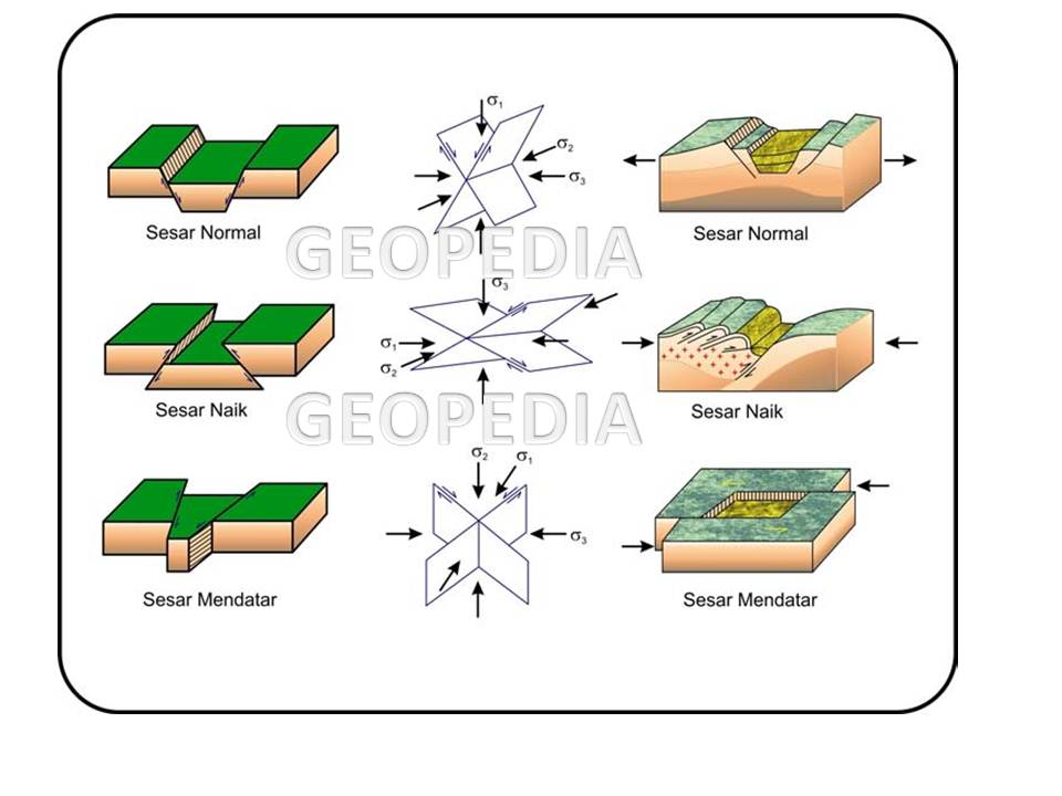 Mengenal Macam Macam Sesar ~ Geopedia