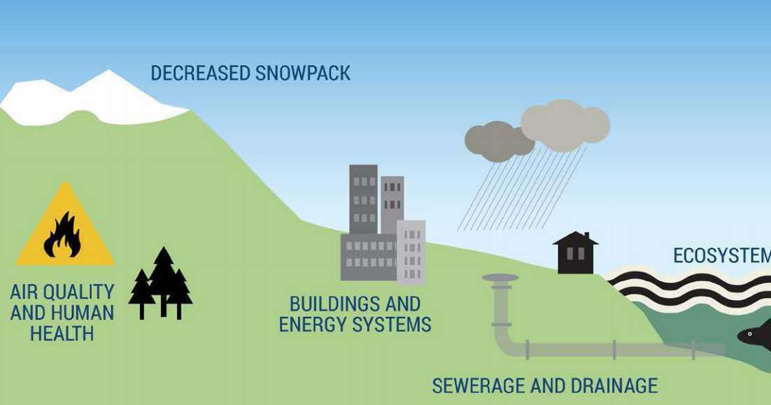 The South Fraser Blog: Climate 2050: Adapting to climate change ...