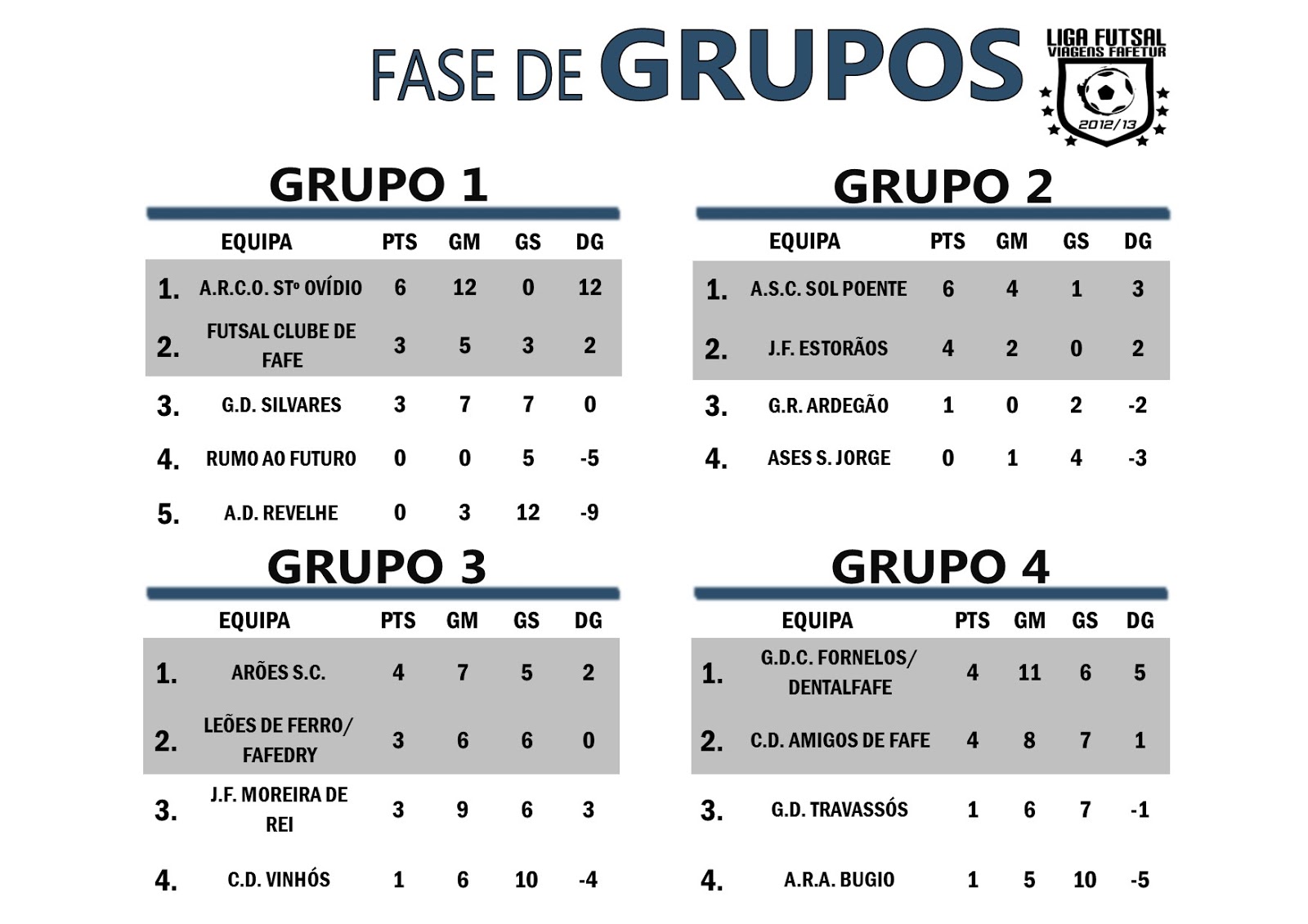 Liga Futsal: Resultados e Classificações (Grupos) ~ FafeDesporto