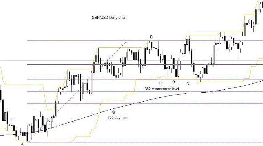 The Daily Chart Trading