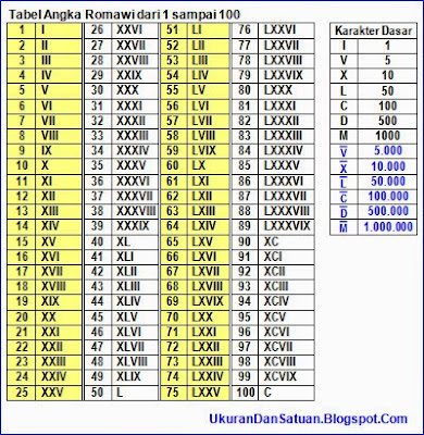 HIKAYAT KATA: PENGETAHUAN ANGKA ROMAWI