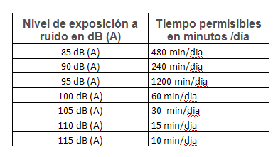 Cursos de Sonido - CFP24: NIVELES MAXIMOS DE EXPOSICION PARA RUIDO CONTINUO