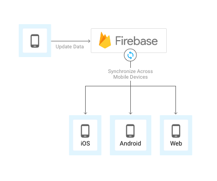 Firebase Nedir?, Nasıl Kullanılır Ve Özellikleri Nelerdir?