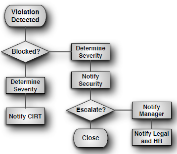Data Loss Prevention (DLP)
