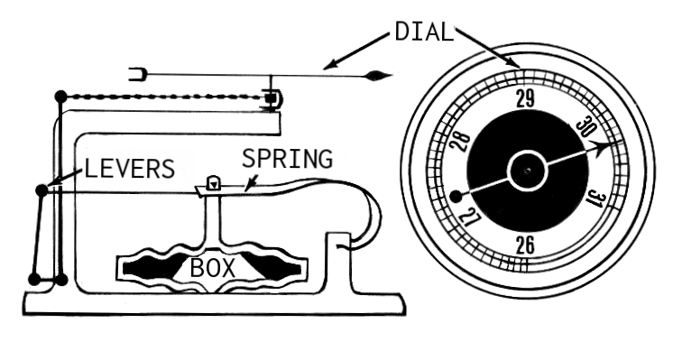 _Science And Technology_: Instruments for Measuring Atmospheric Pressure