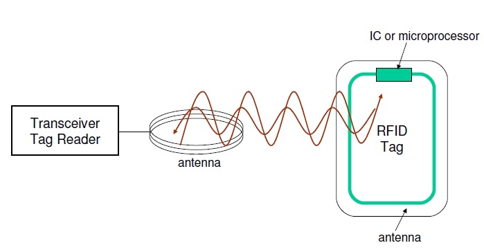 RFID technology