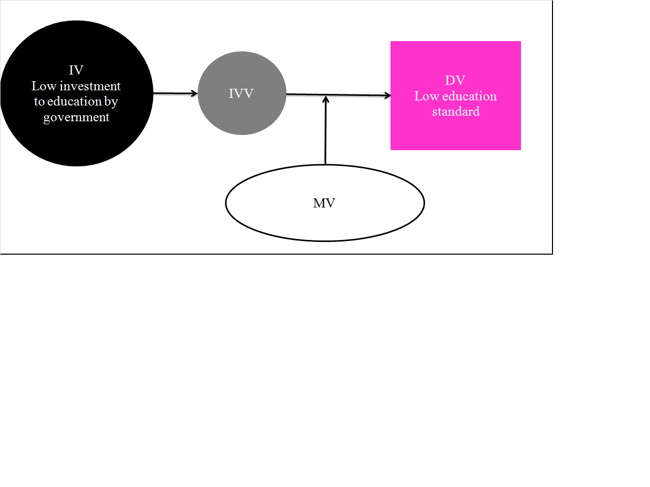 Low Education Standard: The model of IV,DV,MV,IVV etc.