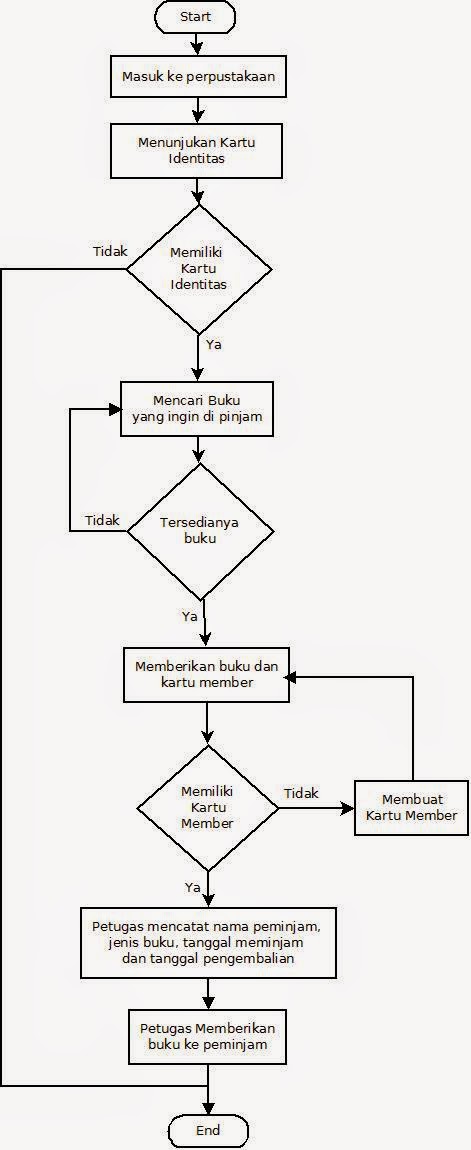 Membuat Flowchart Dengan Software DIA - Blogging Blog Blog Blog!!